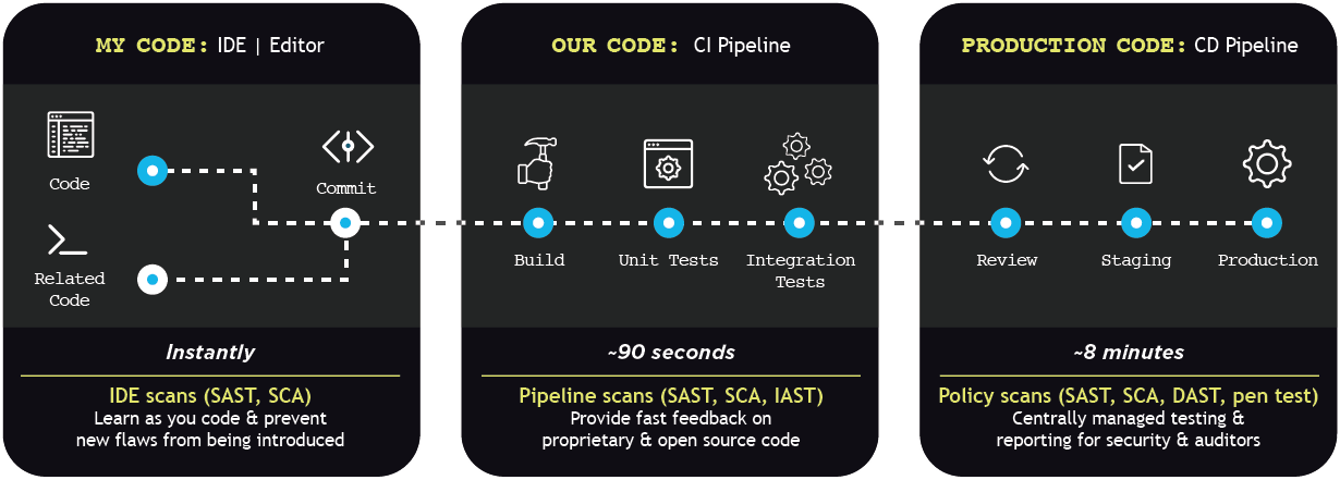 User Story How We Set Up Veracode In A Large Azure Project Veracode Community