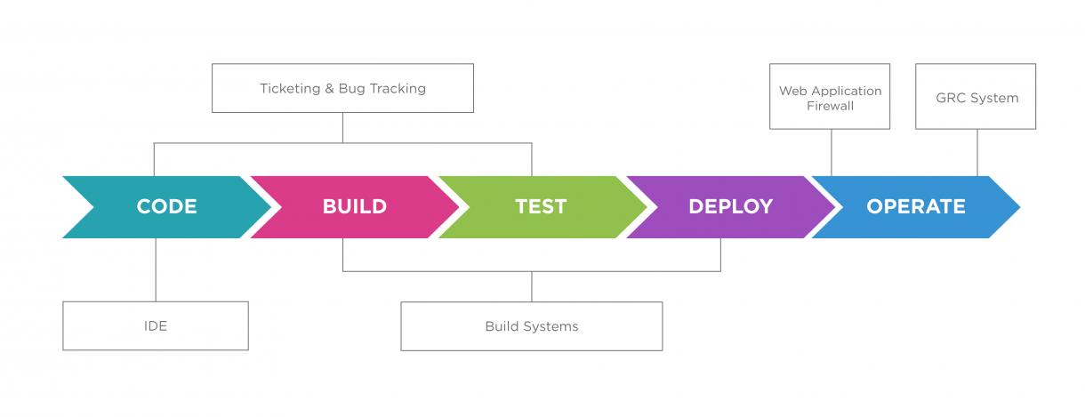 Integrate Application Security Into Your Sdlc Veracode Secure SDLC and Advisory Services ...